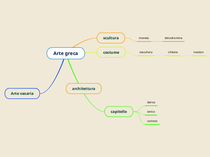Arte greca - Mind Map